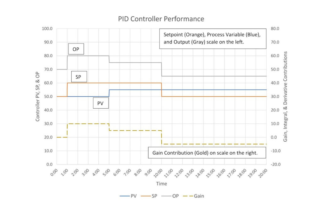 Pid Spotlight Part 2 Know These 13 Terms Interactions Control Engineering 
