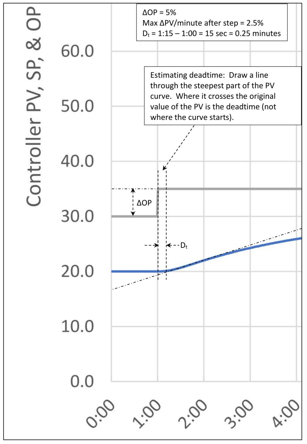 Pid Spotlight Part 15 Open Loop Tuning Of Near Integrating Process Control Engineering 