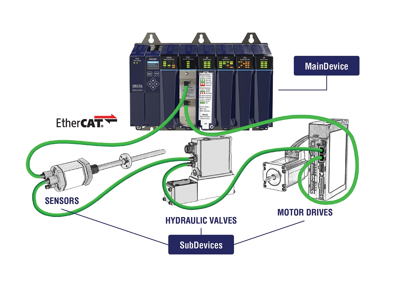 Enhancing motion control and connectivity with EtherCAT - Control Engineering