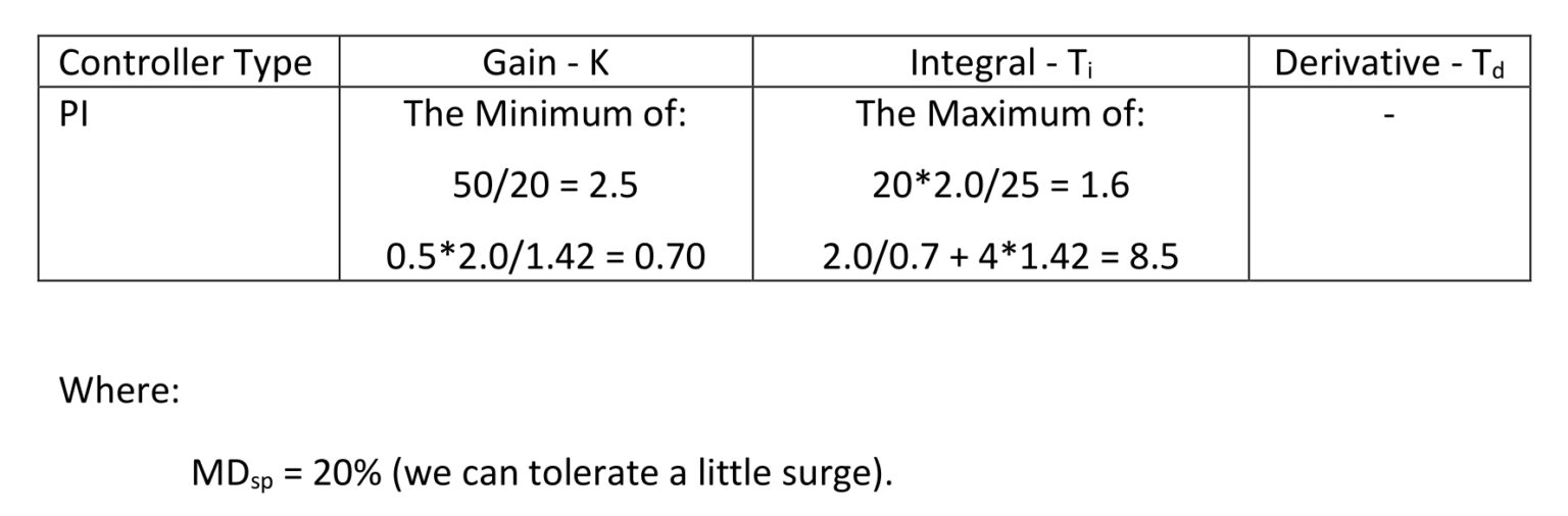 Pid Spotlight Part 14 How Open Loop Tuning Works In An Integrating Process Control Engineering
