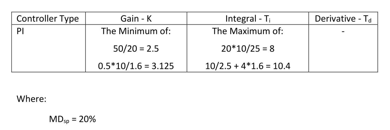Pid Spotlight Part 14 How Open Loop Tuning Works In An Integrating Process Control Engineering