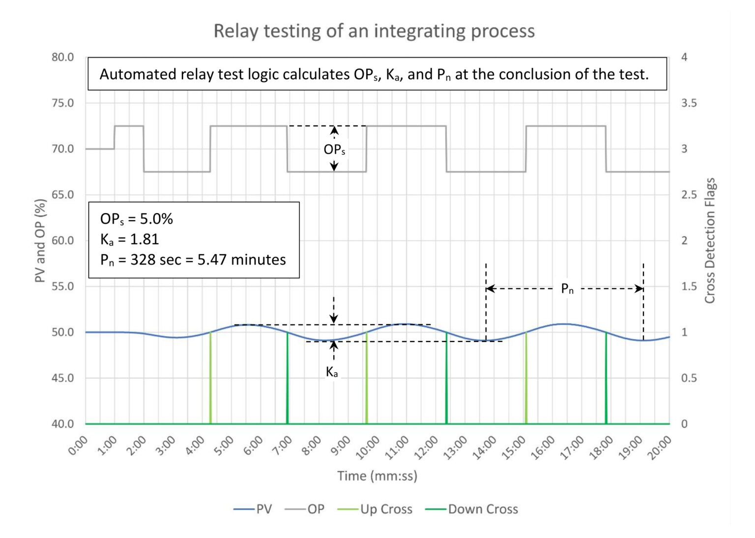 Pid Spotlight Part 16 Closed Loop Tuning Of An Integrating Process Control Engineering