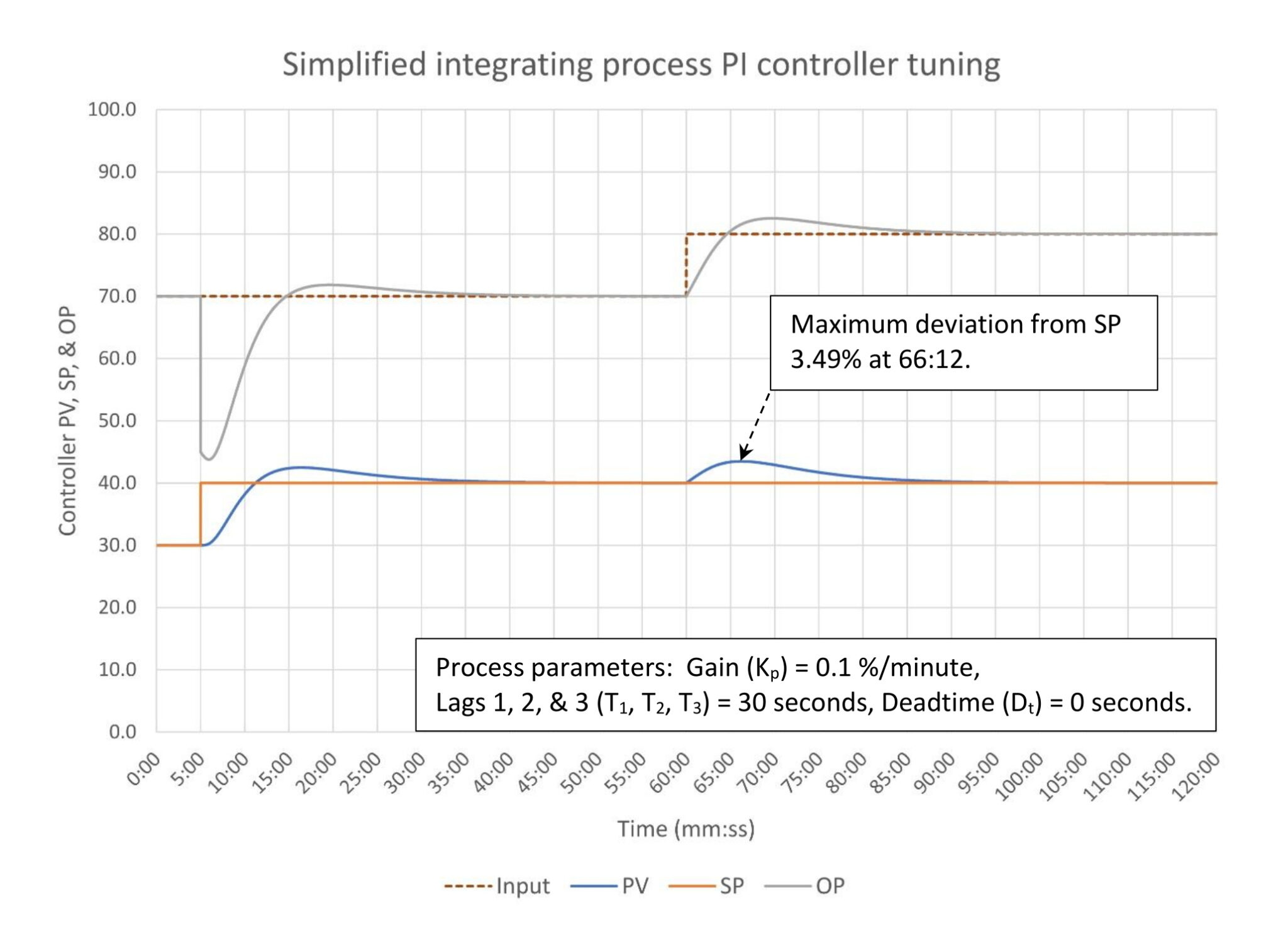 PID spotlight, part 16: Closed loop tuning of an integrating process - Control Engineering