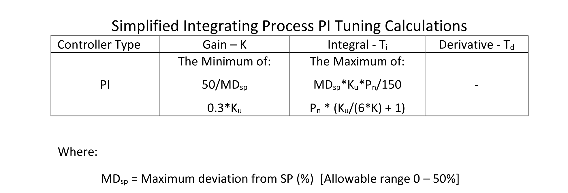 Pid Spotlight Part 16 Closed Loop Tuning Of An Integrating Process