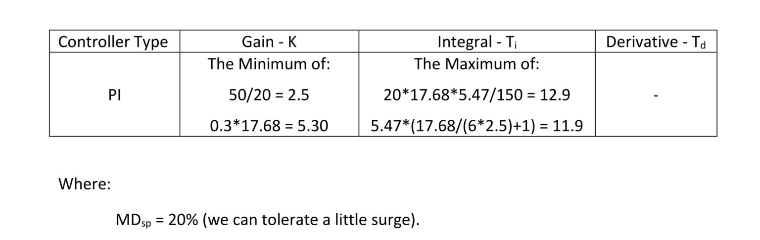 Pid Spotlight Part 16 Closed Loop Tuning Of An Integrating Process