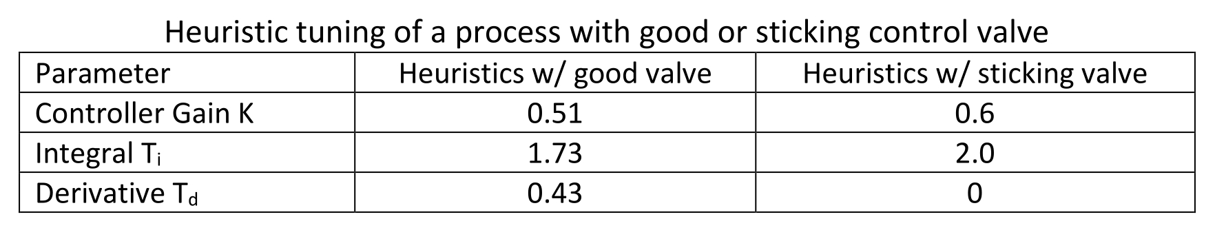 PID spotlight, part 20: How to tune with sticking control valves ...
